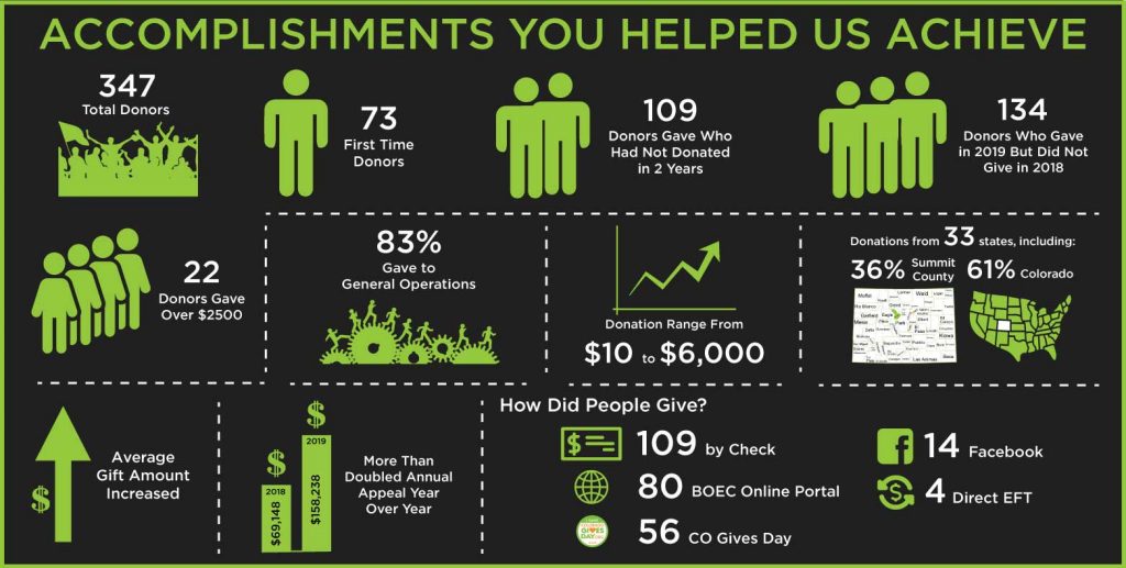 Donor Spotlight: BOEC’s Generous Annual Appeal Donors – BOEC